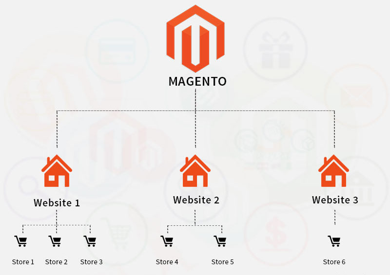 Why Magento 2 Is Perfect For Multi Store Setup Webiators